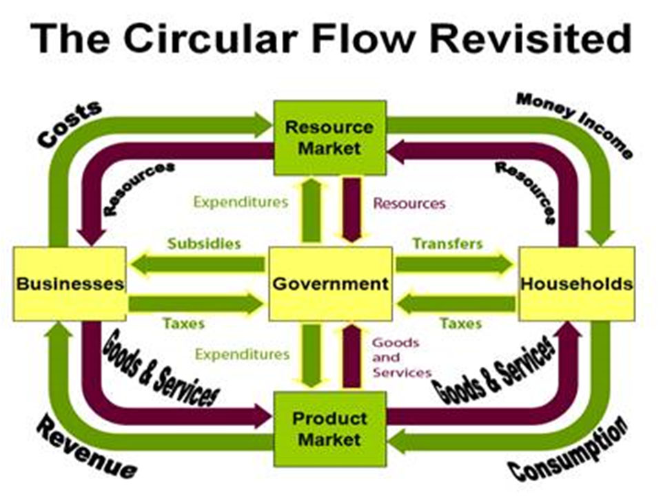 Circular Flow Diagram Mixed Economy