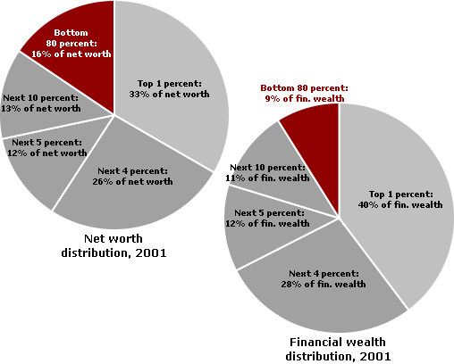Income Distribution in the United States